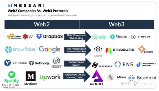 一文读懂"什么是 Web 3.0 ？" - 知乎