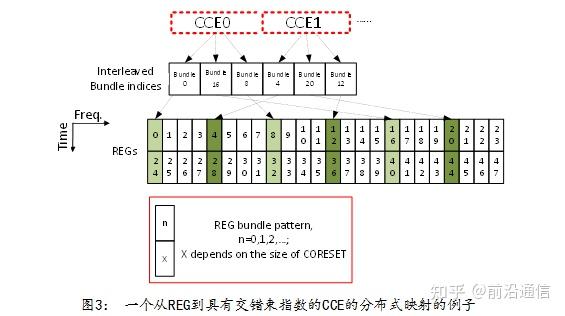 5G NR PDCCH-to-CCE 映射 - 知乎