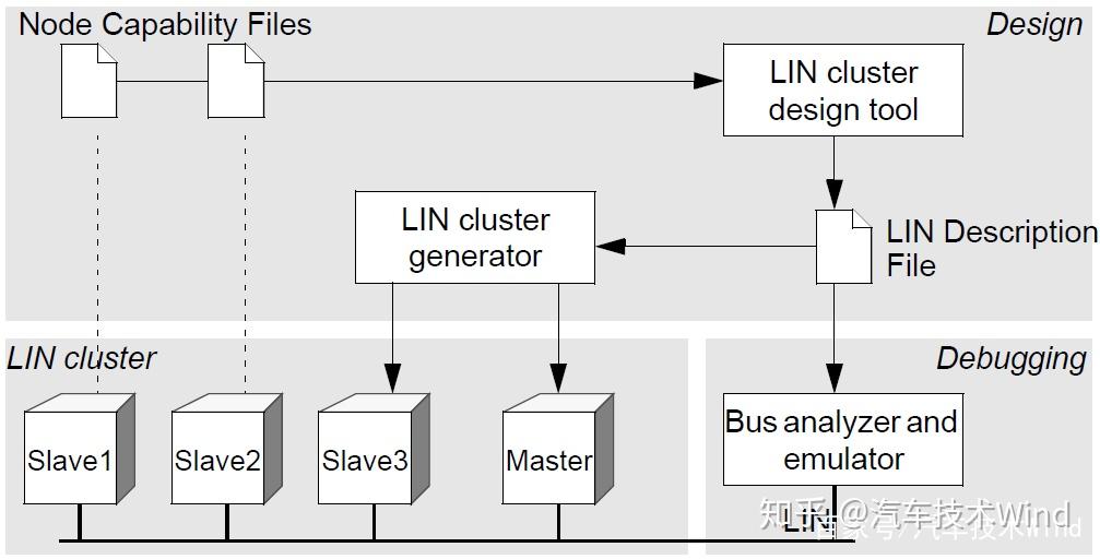 低成本总线技术——LIN总线协议规范介绍 - 知乎