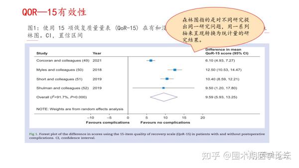 使用15项恢复质量量表测量术后恢复质量：系统评价和荟萃分析PPT - 知乎