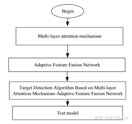 Target detection algorithm based on multilayer attention mechanism ...