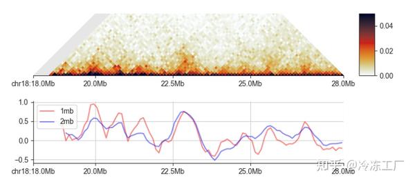 TAD calling 之 insulation score 分析 - 知乎