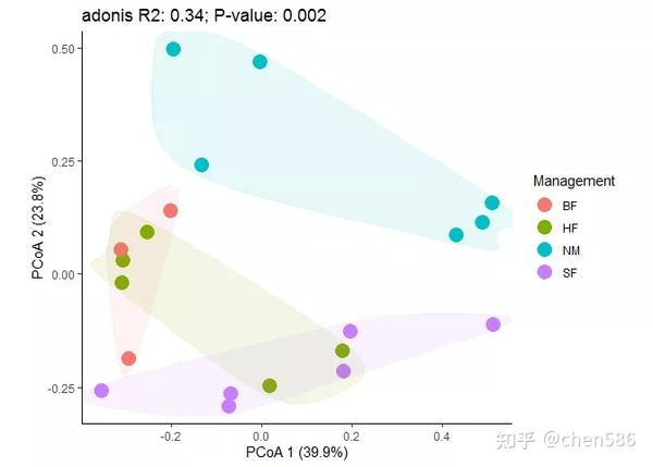 画一个带统计检验的pcoa分析结果 知乎 2464
