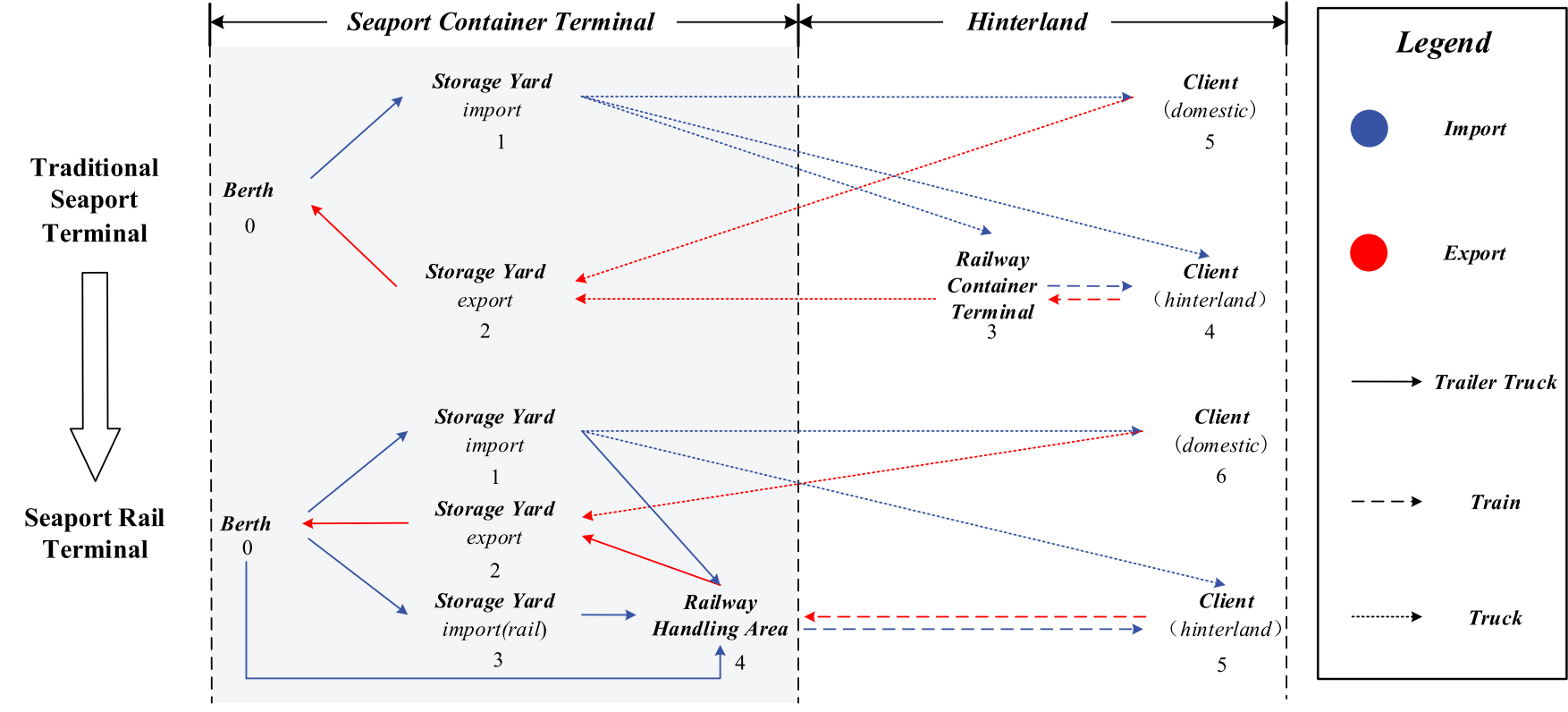 Container flow template planning in seaport railway terminal with on ...