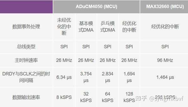 如何优化MCU SPI驱动程序以实现高ADC吞吐速率 - 知乎