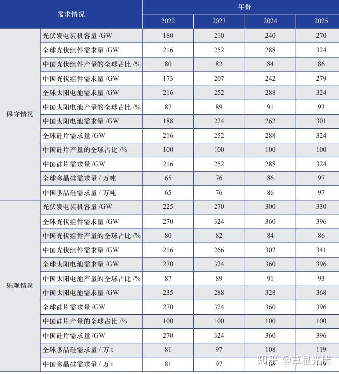 隆基、天合、晶澳、晶科等28家组件厂商产能统计：到年底465.8GW，规划351.8GW！ - 知乎