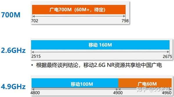 NR700 —基础知识 - 知乎