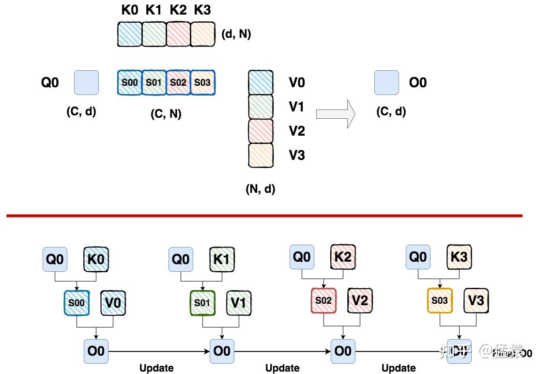 图解大模型训练系列：序列并行3，Ring Attention - 知乎