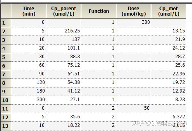 【Phoenix WinNonlin教程】 WinNonlin模型之同时拟合母药(Parent)-代谢物（Metabolite）模型 - 知乎