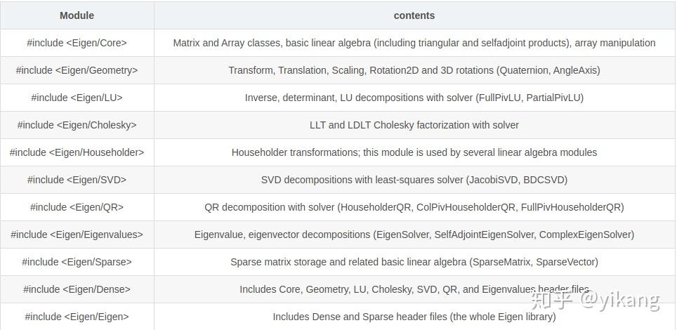 C++学习笔记——6. Eigen入门（矩阵运算及几何模块） - 知乎