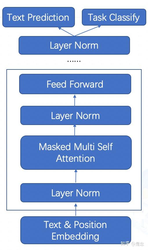 OpenAI的GPT1,GPT2,GPT3,GPT4系列的模型概览 - 知乎