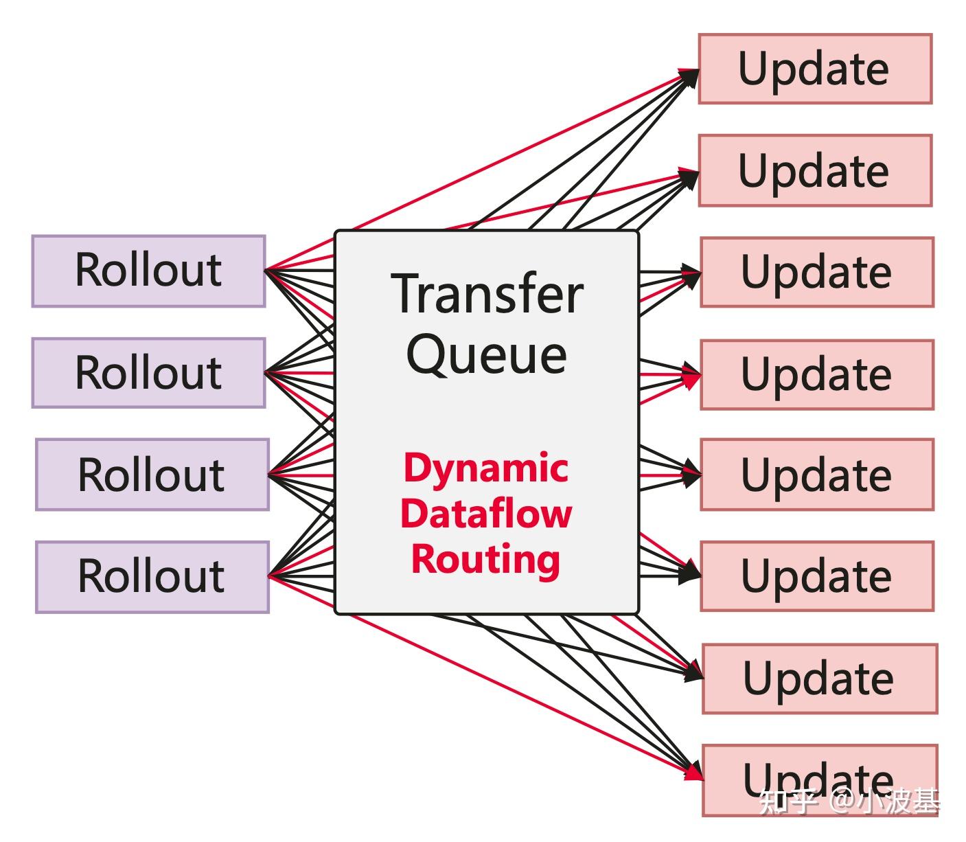 什么是理想中的大模型强化学习后训练系统？（Part1：数据架构篇） - 知乎