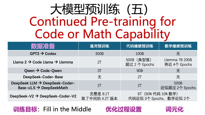 大模型预训练（五）：Continued Pre-training for Code or Math Capability - 知乎