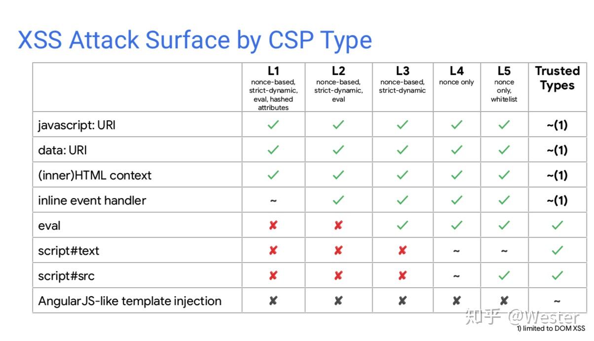 技术观察：谷歌CSP工程化实践导读 - 知乎