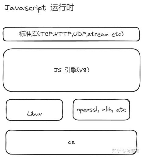 从 0 写个微小的 Javascript 运行时01 什么是 Javascript 运行时? 知乎