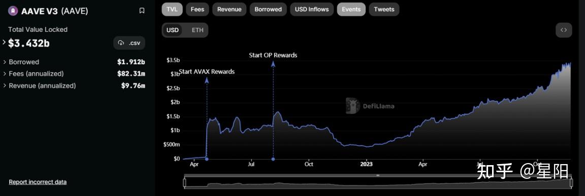 Aave 为首的去中心化借贷是个好商业模式么？一览 Aave 11 月数据情况 - 知乎