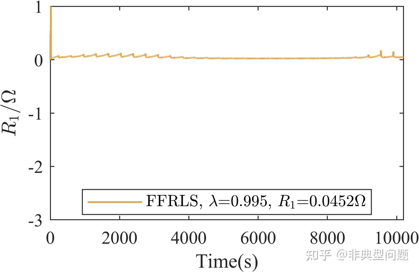 电池SOC 之 参数辨识 遗忘因子递推最小二乘法FFRLS - 知乎