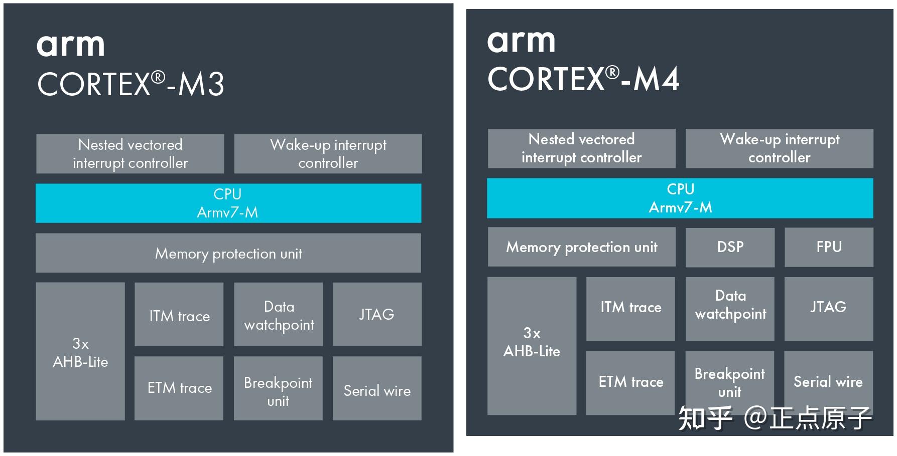 《STM32MP1 M4裸机HAL库开发指南》第七章 Cortex-M4内核简介 - 知乎
