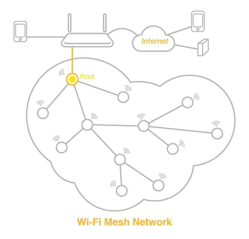 乐鑫科技｜继蓝牙组网之后新技术：wi Fi Mesh 组网 知乎