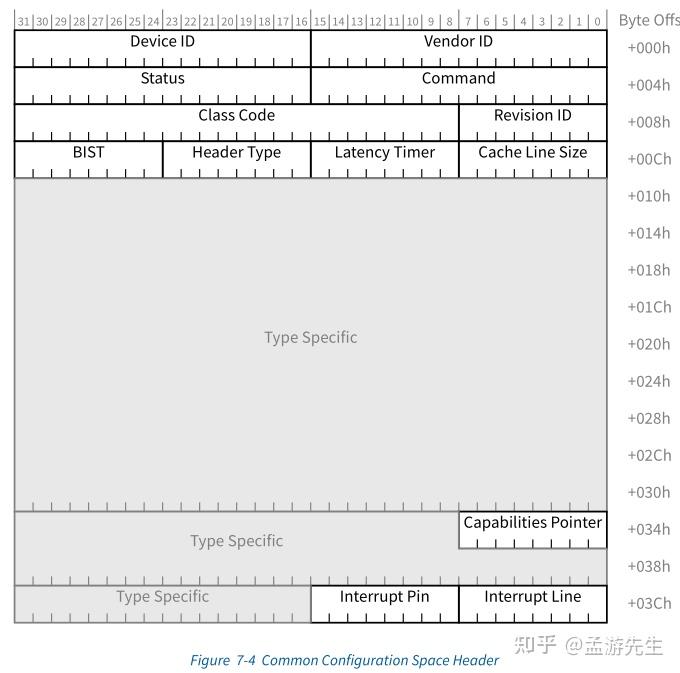 PCIE软件基础知识 - 知乎