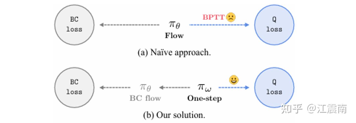 Diffusion + RL 系列一 （DQL 及其后续发展） - 知乎