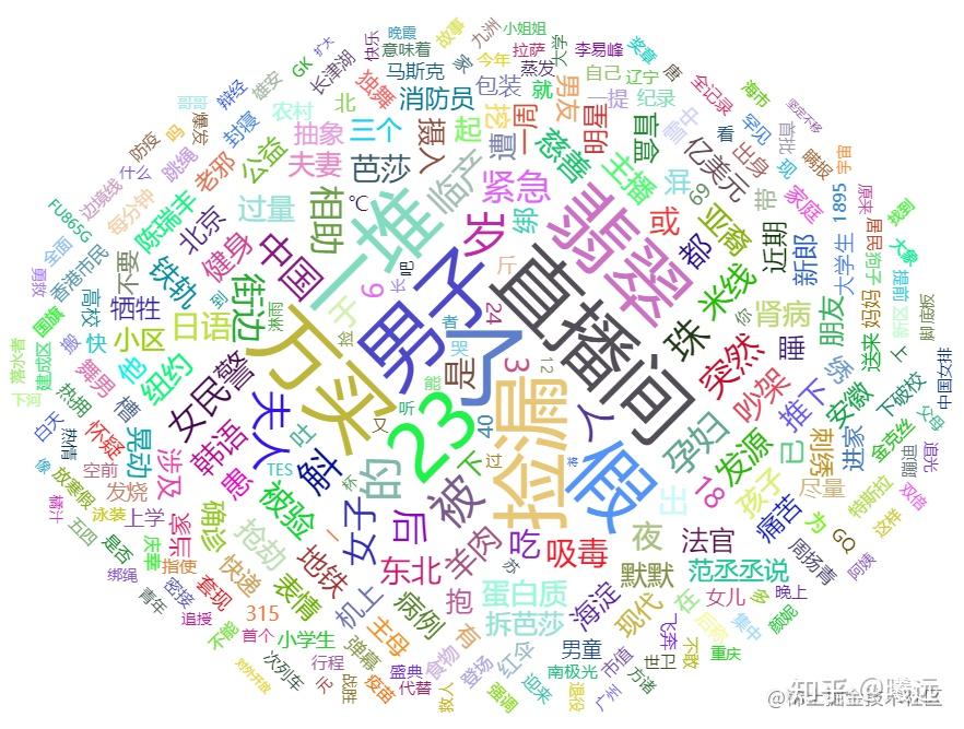 纯前端实现词云展示+附微博热搜词云Demo代码 - 知乎