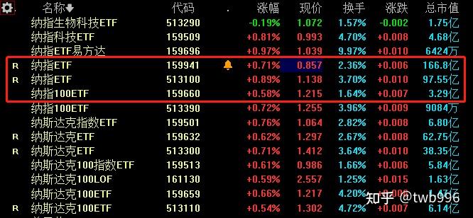 请问纳指ETF513100、159941、159660之间有什么区别，选哪个比较好？ - 知乎