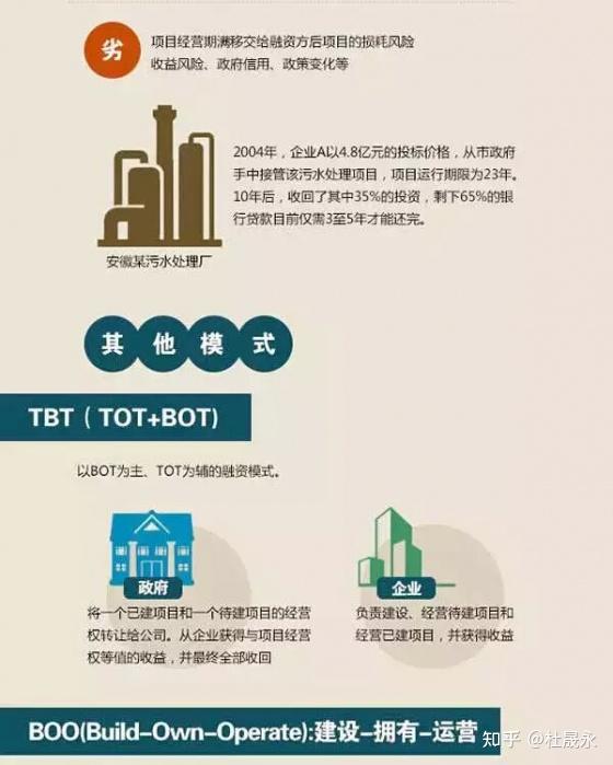 看懂PPP、BOT、BT、TOT、TBT、BOO、PFI的区别 - 知乎