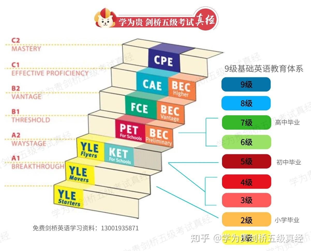 剑桥英语KET/PET/FCE各有什么区别？适合什么人学？怎么学？ - 知乎
