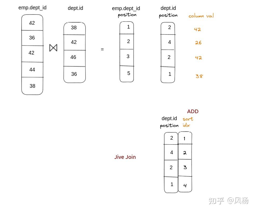 [列式存储论文][fntdbs2013] The Design and Implementation of Modern Column-Oriented Database Systems - 知乎