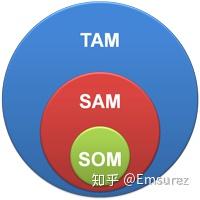 TAM SAM SOM 名词释义 - 知乎
