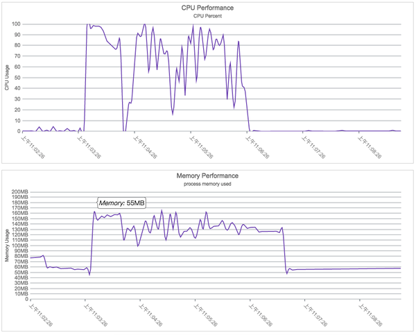 Egg + Vue/Nunjucks 服务端渲染性能测试 - 知乎