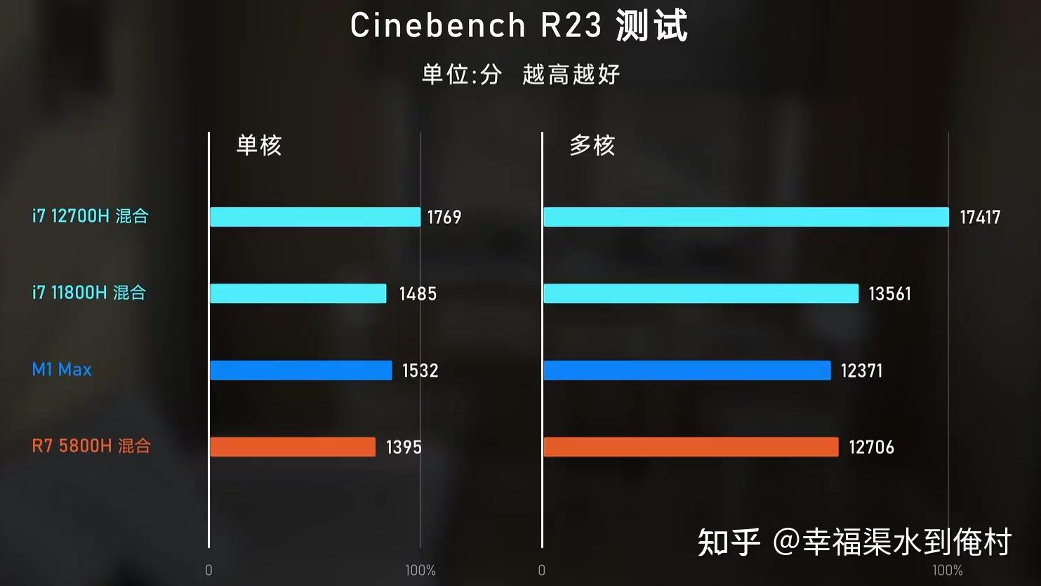 如何看待M1 Ultra Cinebench跑分单核落后i7-12700K 19%，多核超i7 3%？ - 知乎