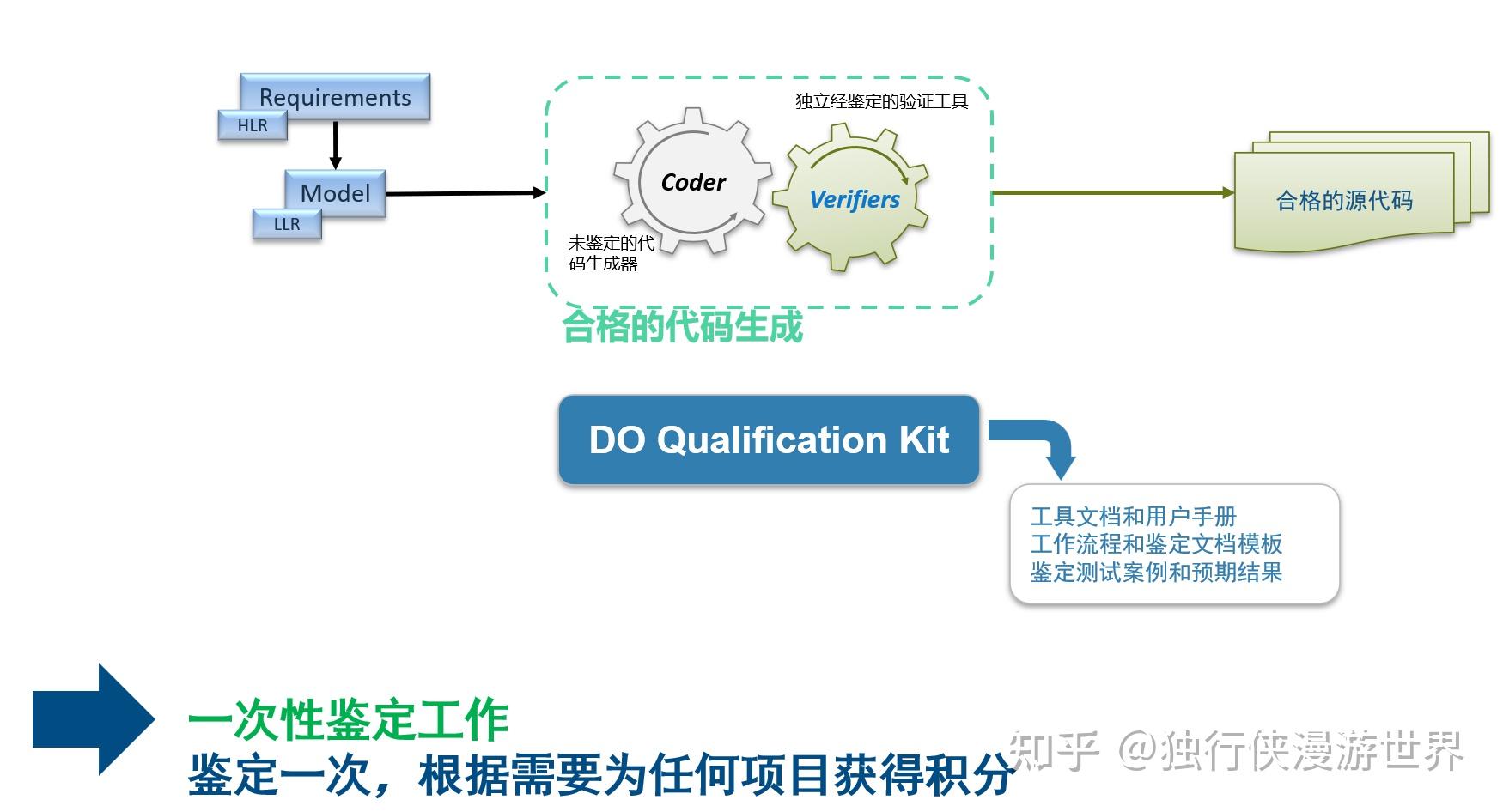 DO-178C中软件工具鉴定对比：Simulink和SCADA - 知乎