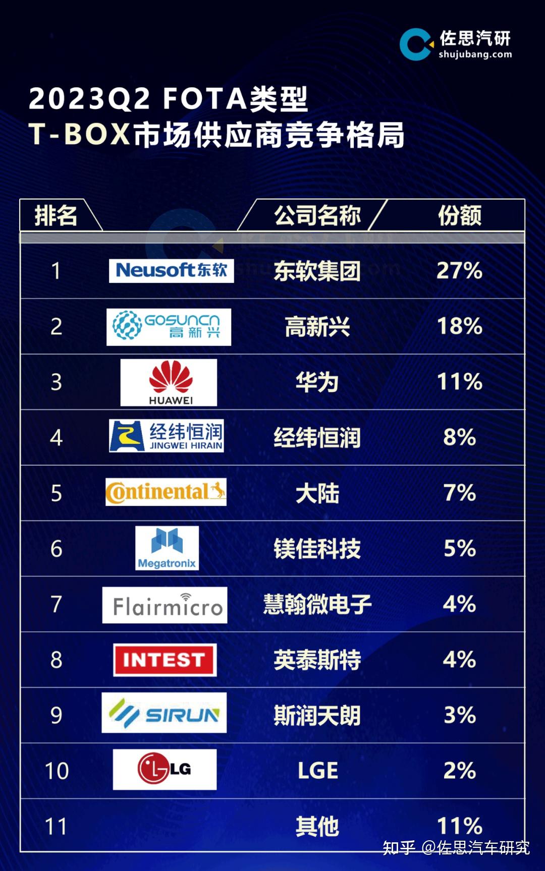 #T-BOX 与 #通信终端 研究：#卫星通信 成为新的增长点 #V2X @佐思汽研 - 知乎