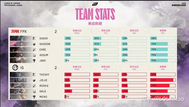 2025LPL赛区IG 3-2 FPX - 知乎