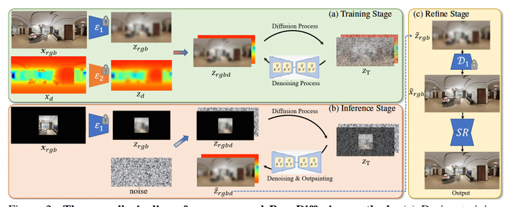 【AIGC-扩散模型系列21】PANODIFFUSION：全景图生成开源算法，无缝衔接 AR/VR 设备应用，未来已来 - 知乎