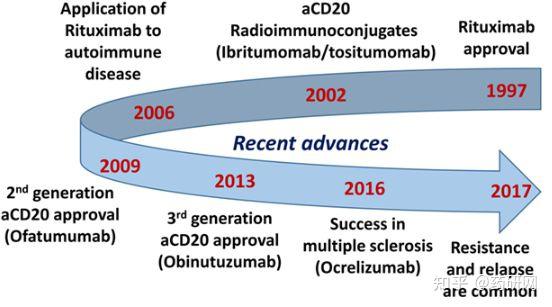 靶点常青树：CD20 - 知乎