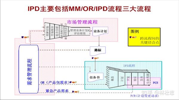 产品的商业成功需要IPD集成产品开发 - 知乎