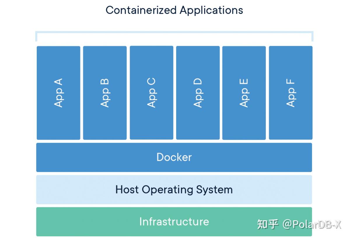Docker 与 Kubernetes - 知乎