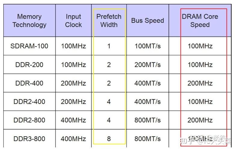 【DDR学习整理】bank group的作用是什么？ - 知乎