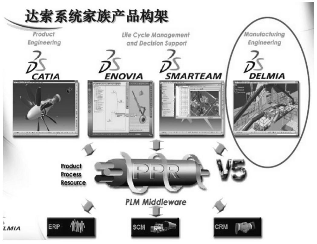 知乎盐选 | 1.2 DELMIA 软件的基本介绍