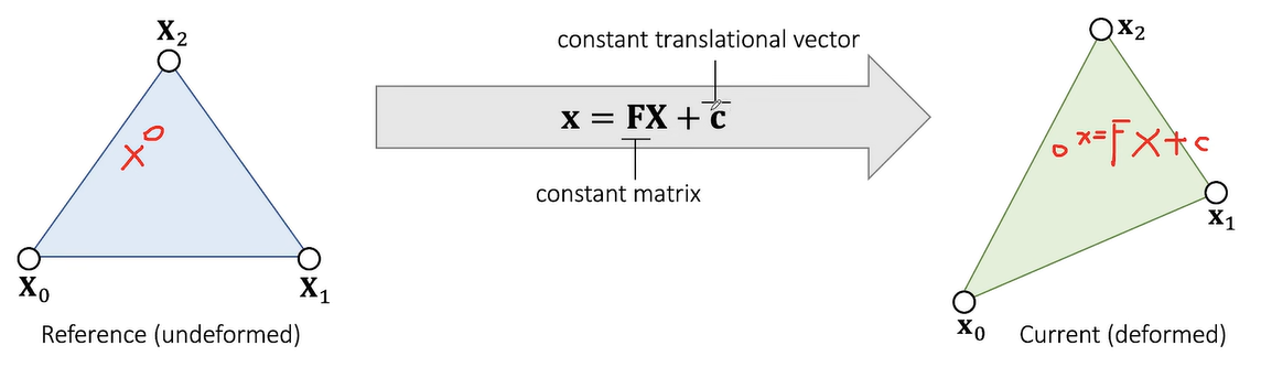 GAMES 103笔记 有限元与有限体积 - 知乎