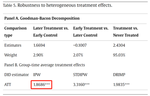 Stata学习：如何绘制古德曼-培根分解图？ddtiming / bacondecomp - 知乎