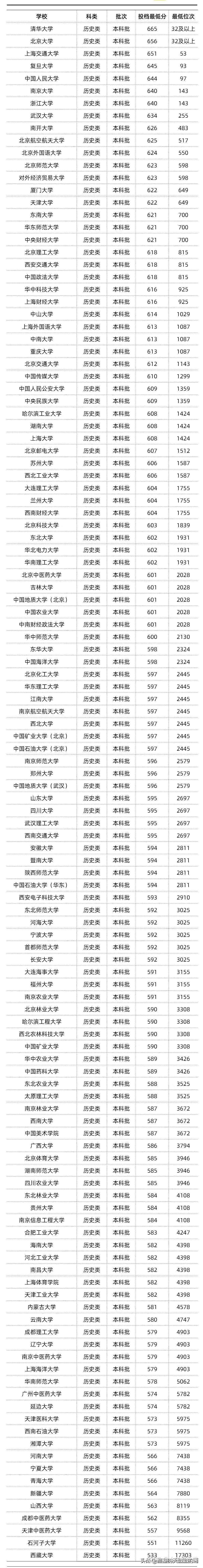 2022年全国985/211大学河北录取分数线汇总 - 知乎