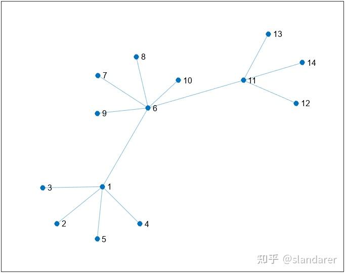 MATLAB | 全网最详细网络图(图论图)绘制教程 - 知乎