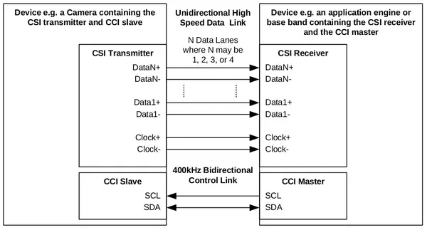 流媒体技术基础-摄像头接口与标准 - 知乎