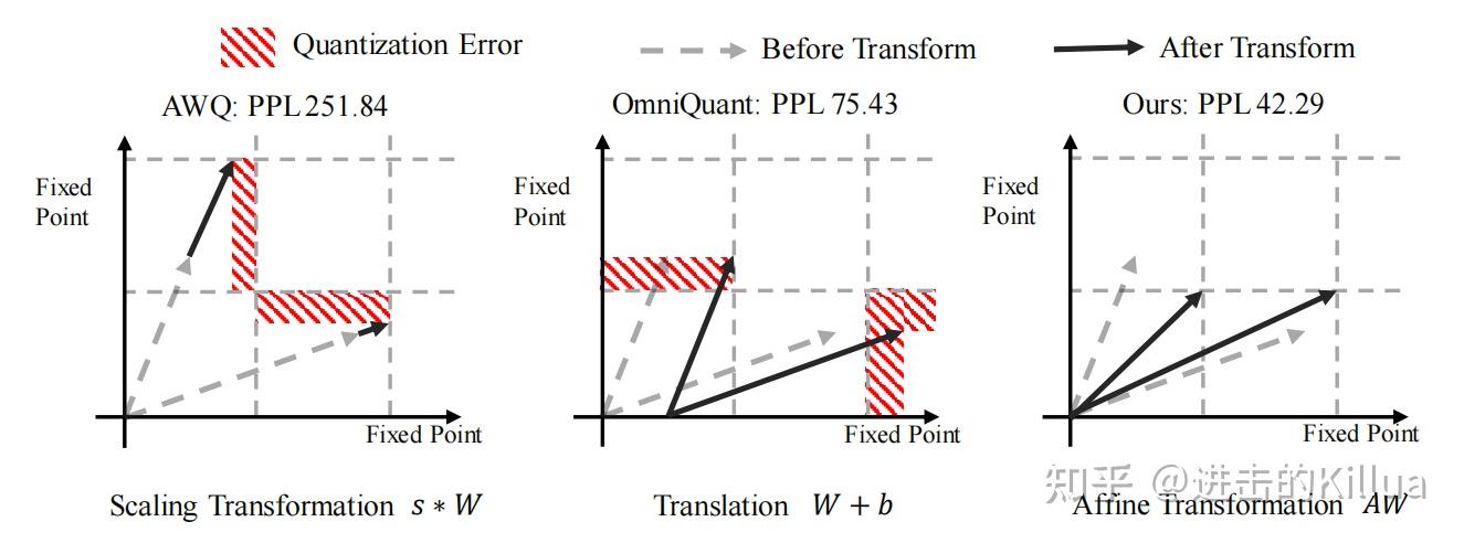 [LLM量化系列] DuQuant、AffineQuant和FlatQuant - 知乎