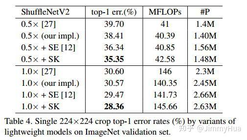 [论文笔记]-SENet和SKNet(附代码) - 知乎