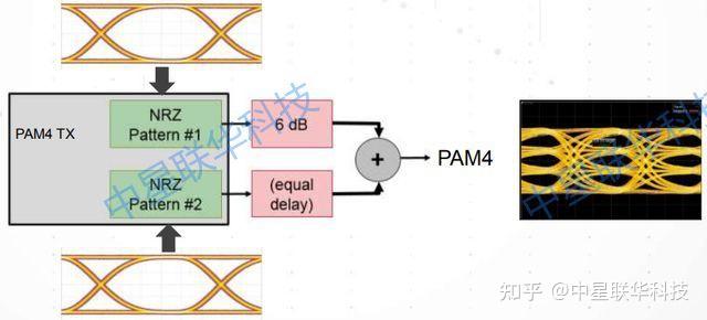 PAM4码型发生器配置和选型 - 知乎